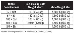 SureClose® Specifications